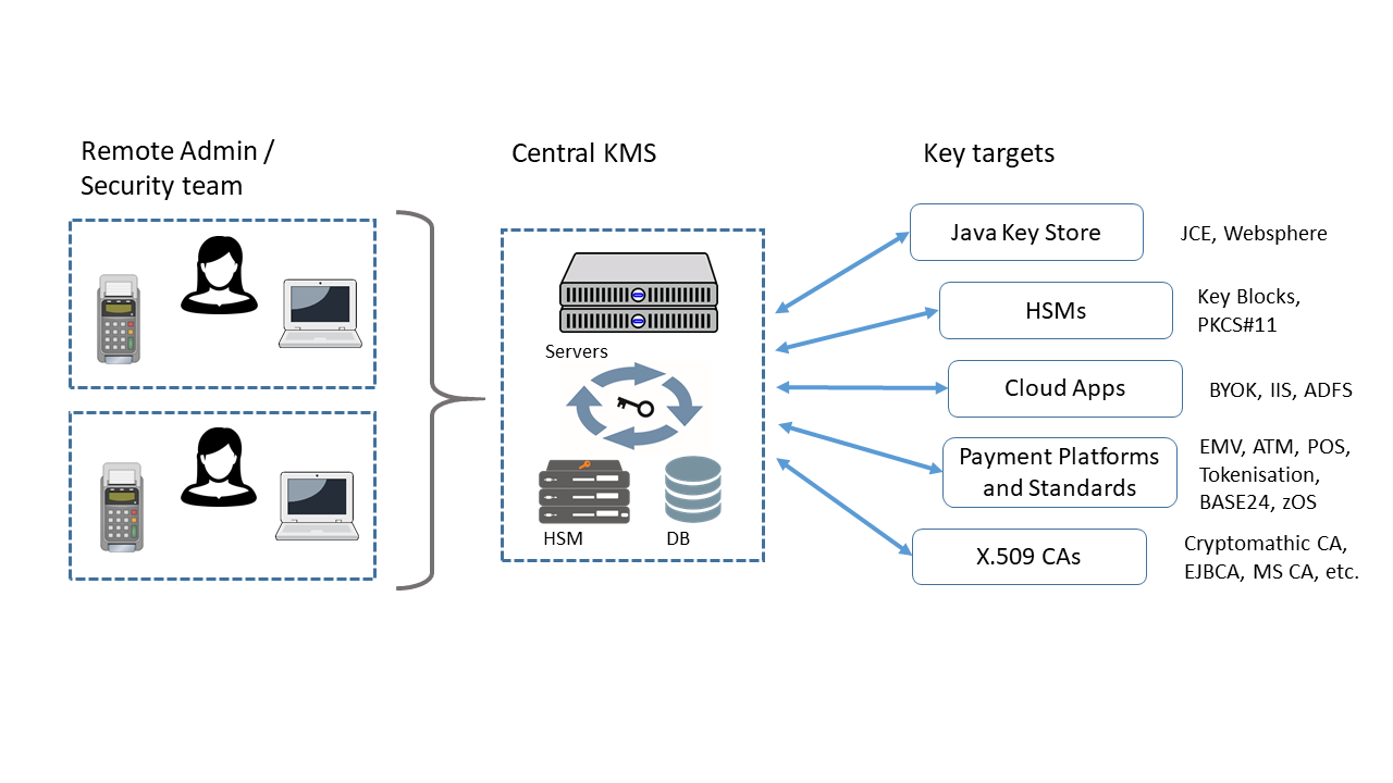 HSMs and Centralized Key Management: The Connection
