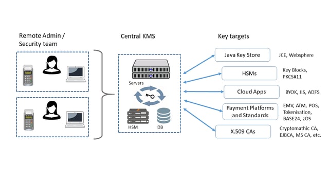 HSMs and Centralized Key Management: The Connection