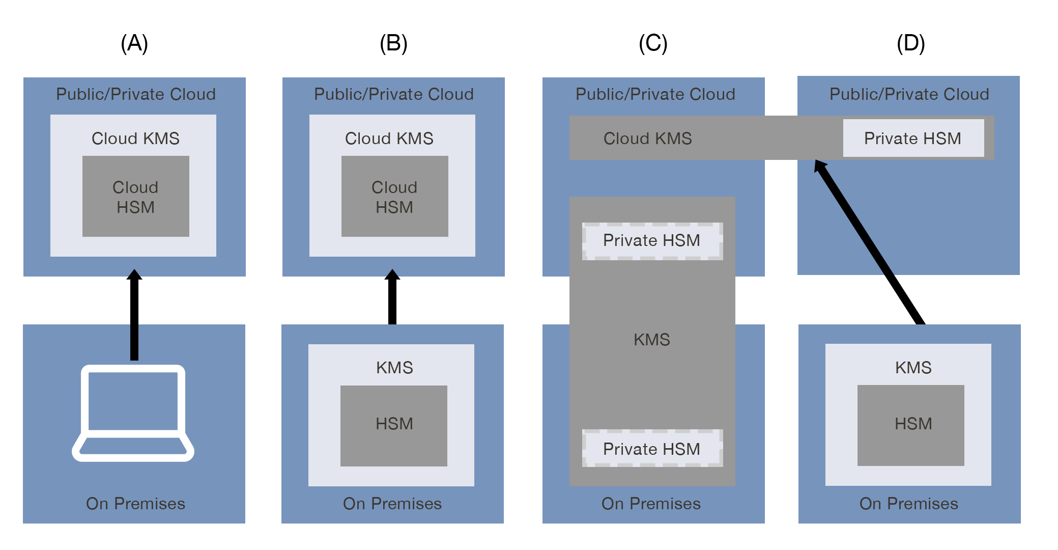 Common Key Management System Models For The Cloud