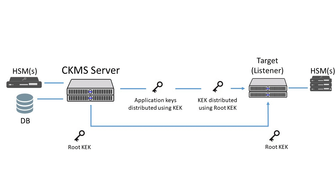 HSMs and Centralized Key Management: The Connection