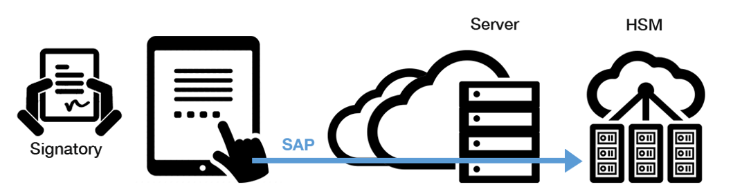 Signature Activation Protocol for Remote Signing