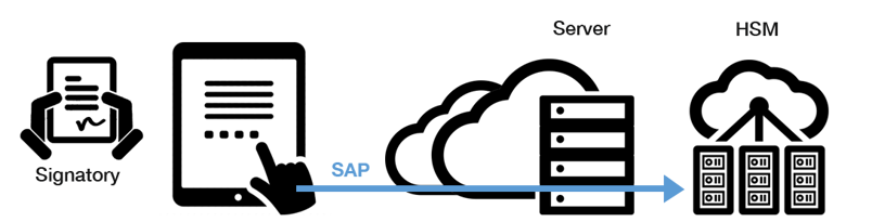 Signature Activation Protocol for Remote Signing