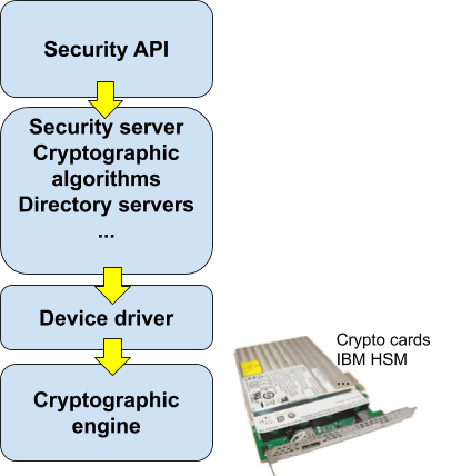 An Expert Introduction to z/OS & IBM Cryptographic Architecture