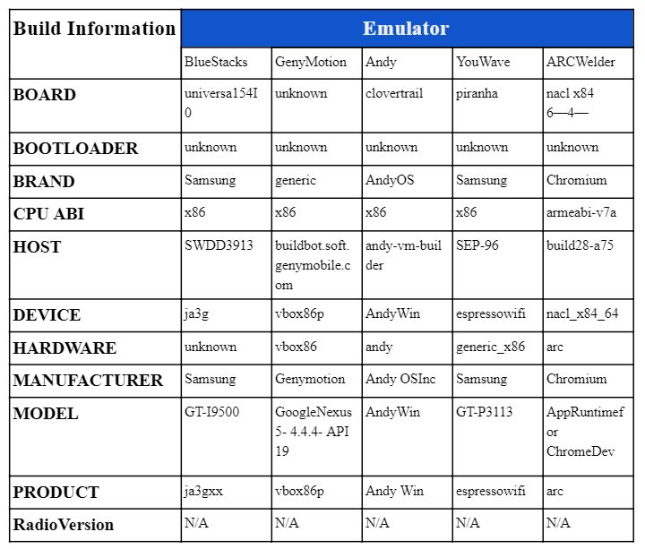 Emulator Detection for Banking and Payment Security