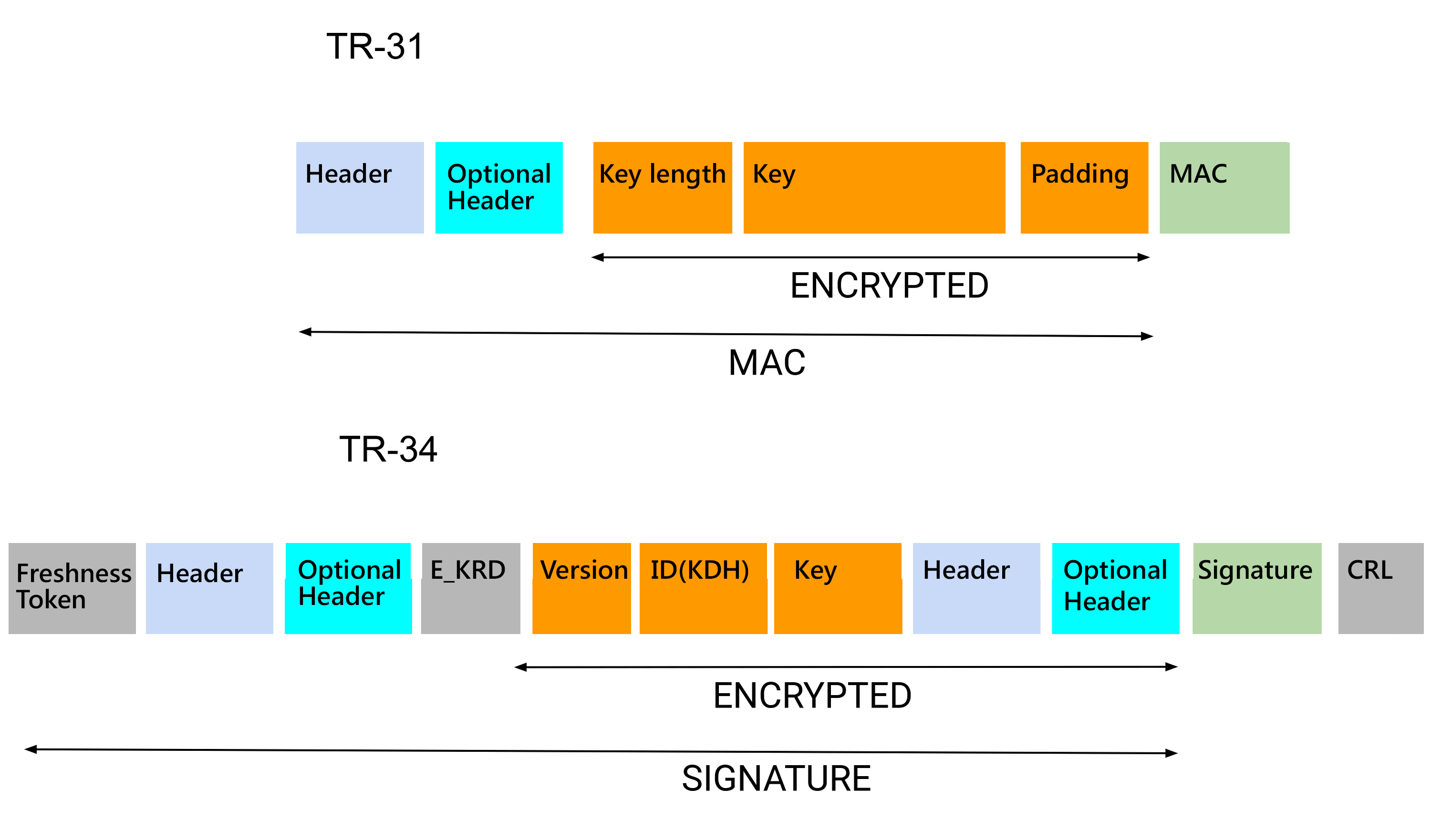 TR-34 Key Blocks: Principles of the Exchange Protocol