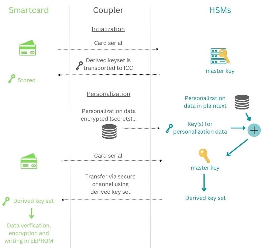 EMV Personalization cryptographic requirements EMV Personalization cryptographic requirements