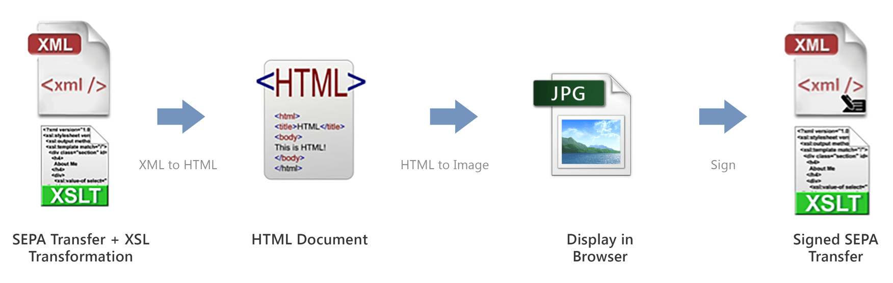 Cryptomathic adds XML signing to its WYSIWYS Solution