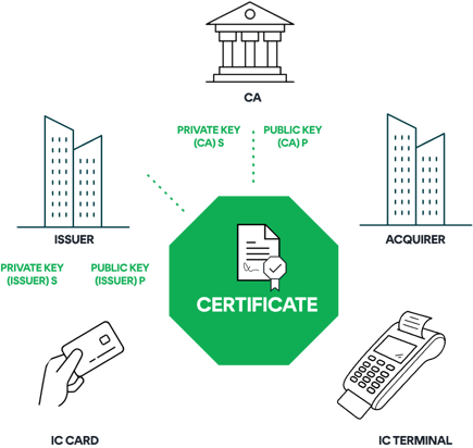EMV CA: Sovereign EMV root of trust | Cryptomathic