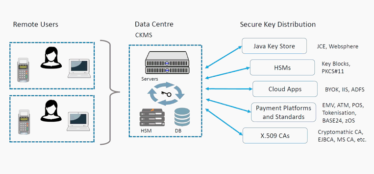 Benefits of an Automated Centralized Key Management System