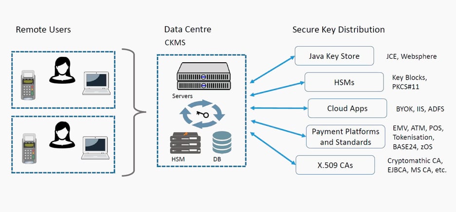 The benefits of an automated and centralized key management system