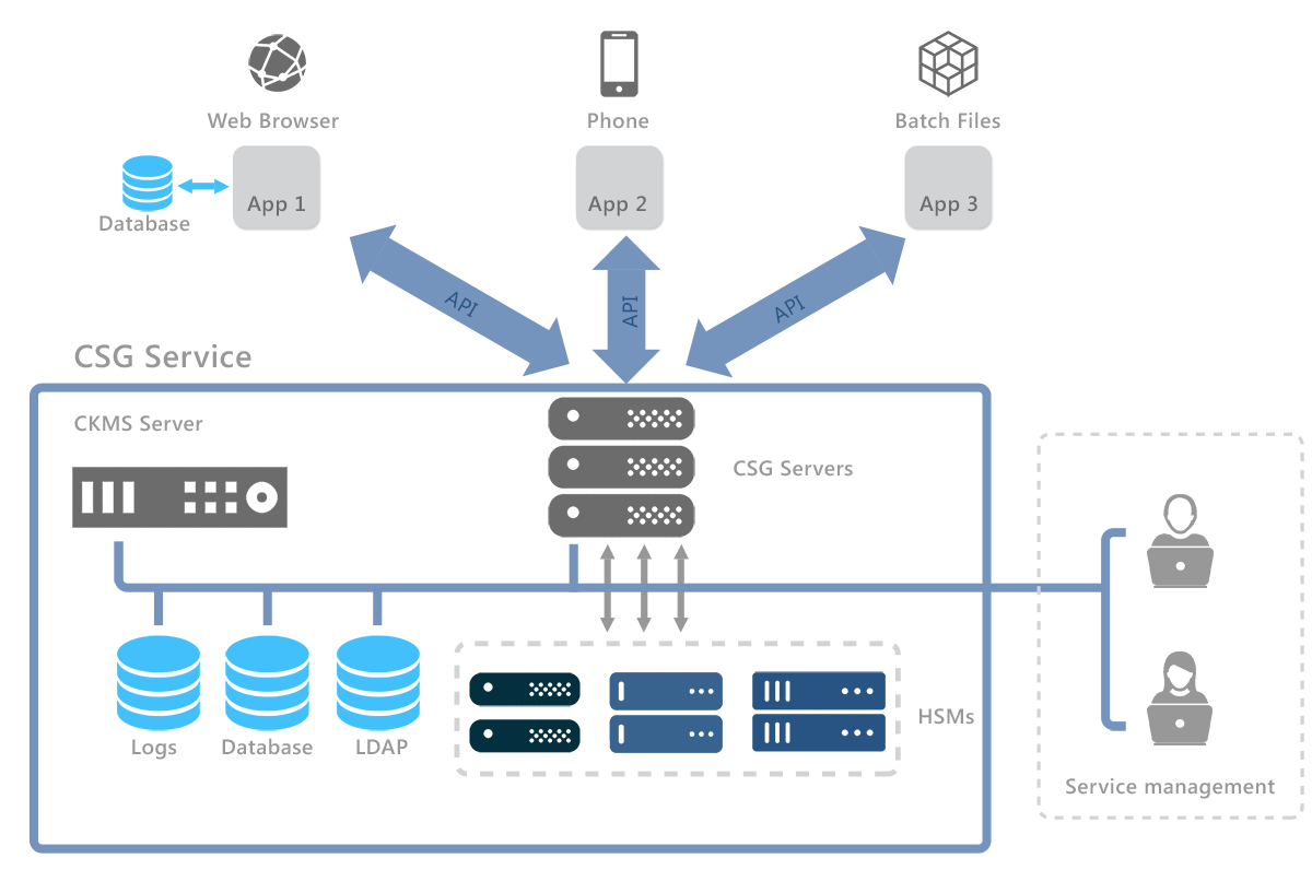 CSG - How it works | Cryptomathic