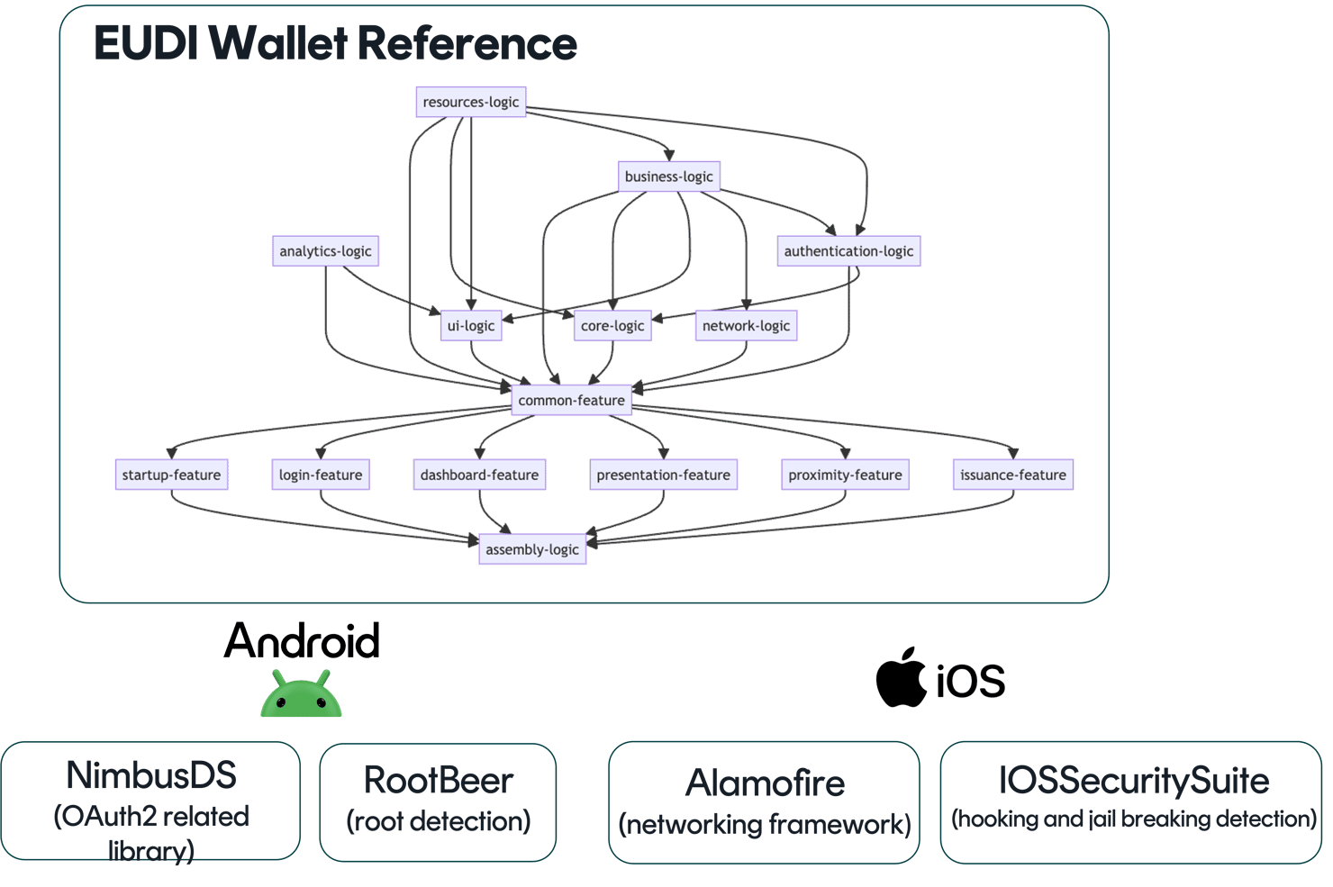 Assessing the EUDI Wallet Reference Implementation Code