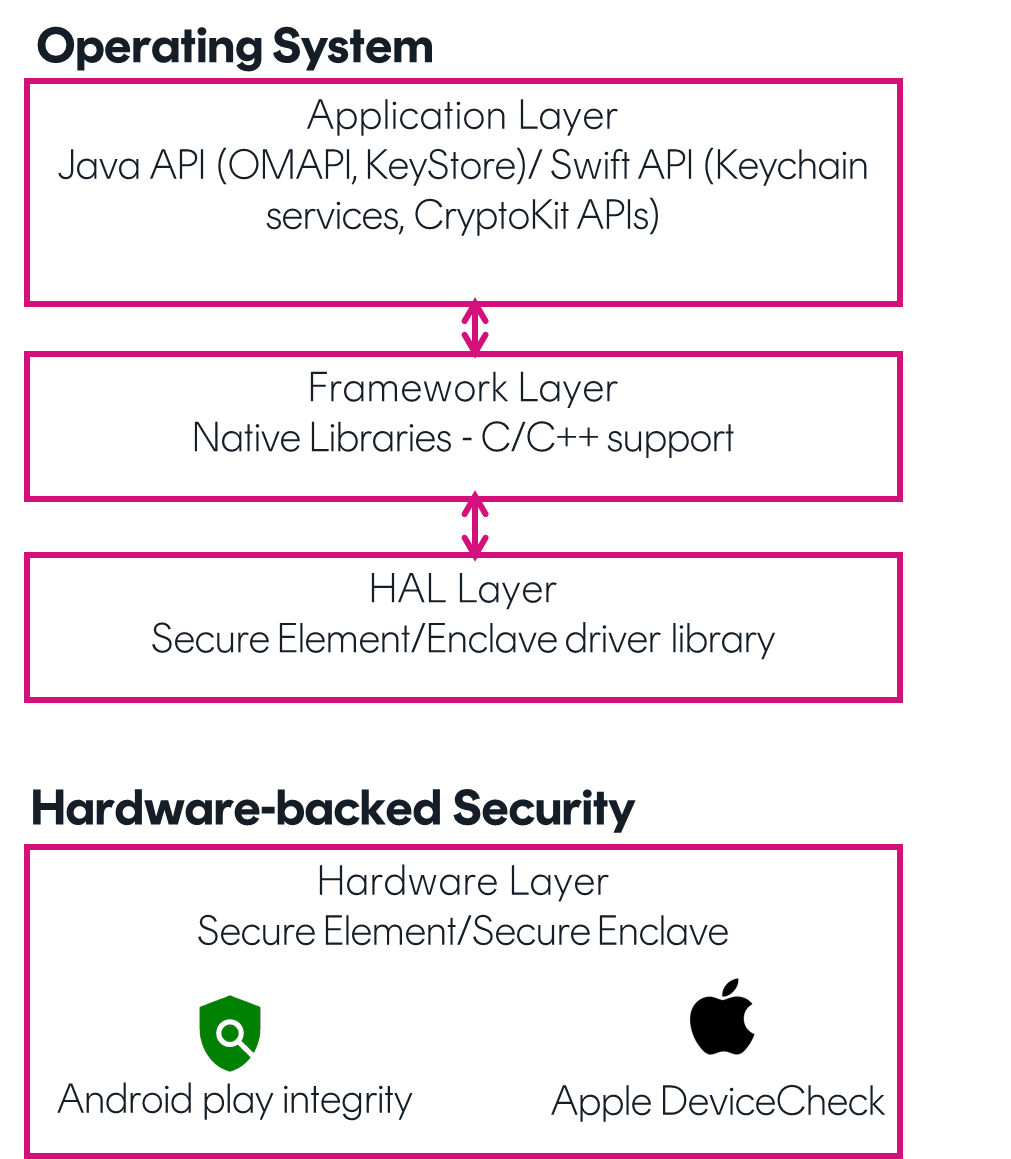 Mobile Security: The Weaknesses of Secure Elements and Enclaves