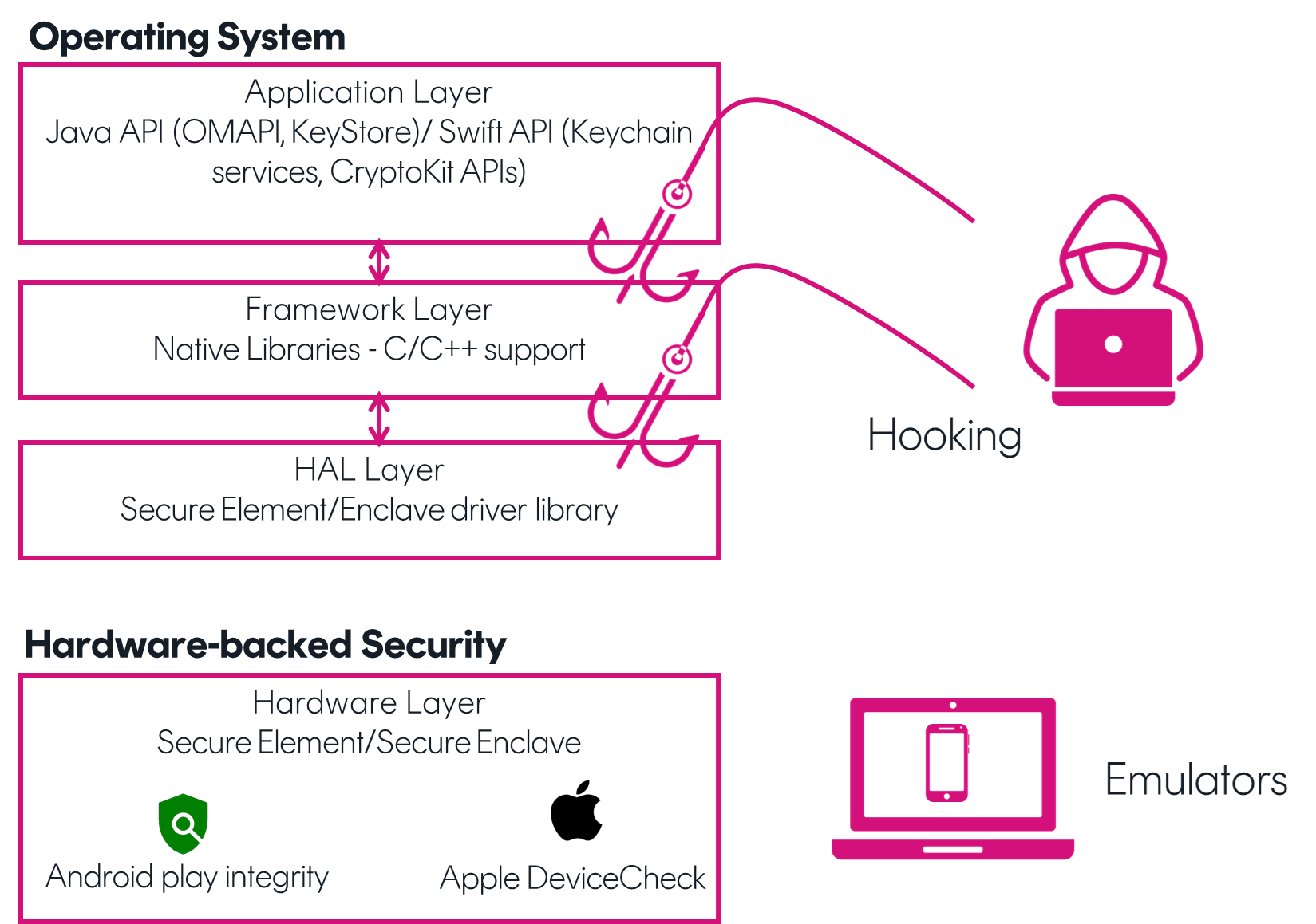 Mobile Security: The Weaknesses of Secure Elements and Enclaves