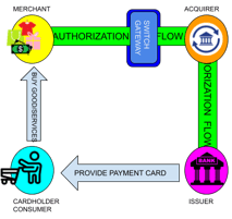The Four Corners Model for Card Payment Security and Key Management