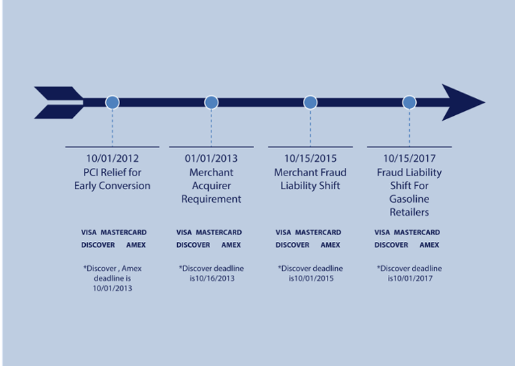 Reducing Card Fraud with EMV Chip Technology