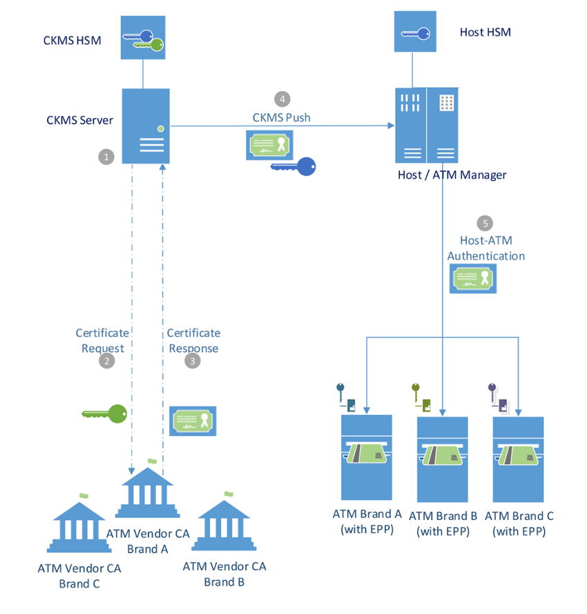 ATM Key Management with Remote Key Loading & CKMS
