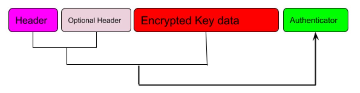 Using Thales Key Blocks in payShield HSMs