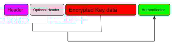 Using Thales Key Blocks in payShield HSMs