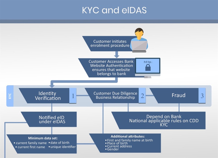 eID Verification and Onboarding for Financial Firms