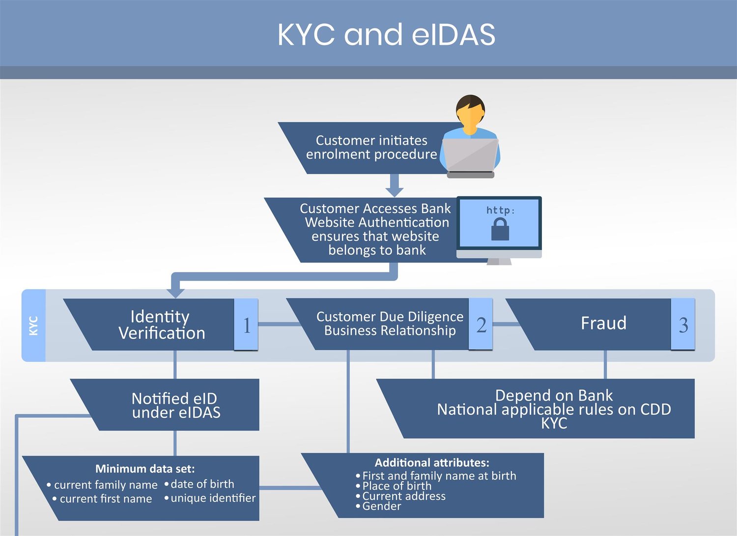 eIDAS and KYC - Facts and Impact