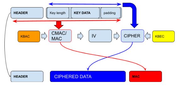 Why Are Key Blocks So Secure in Payment Security?