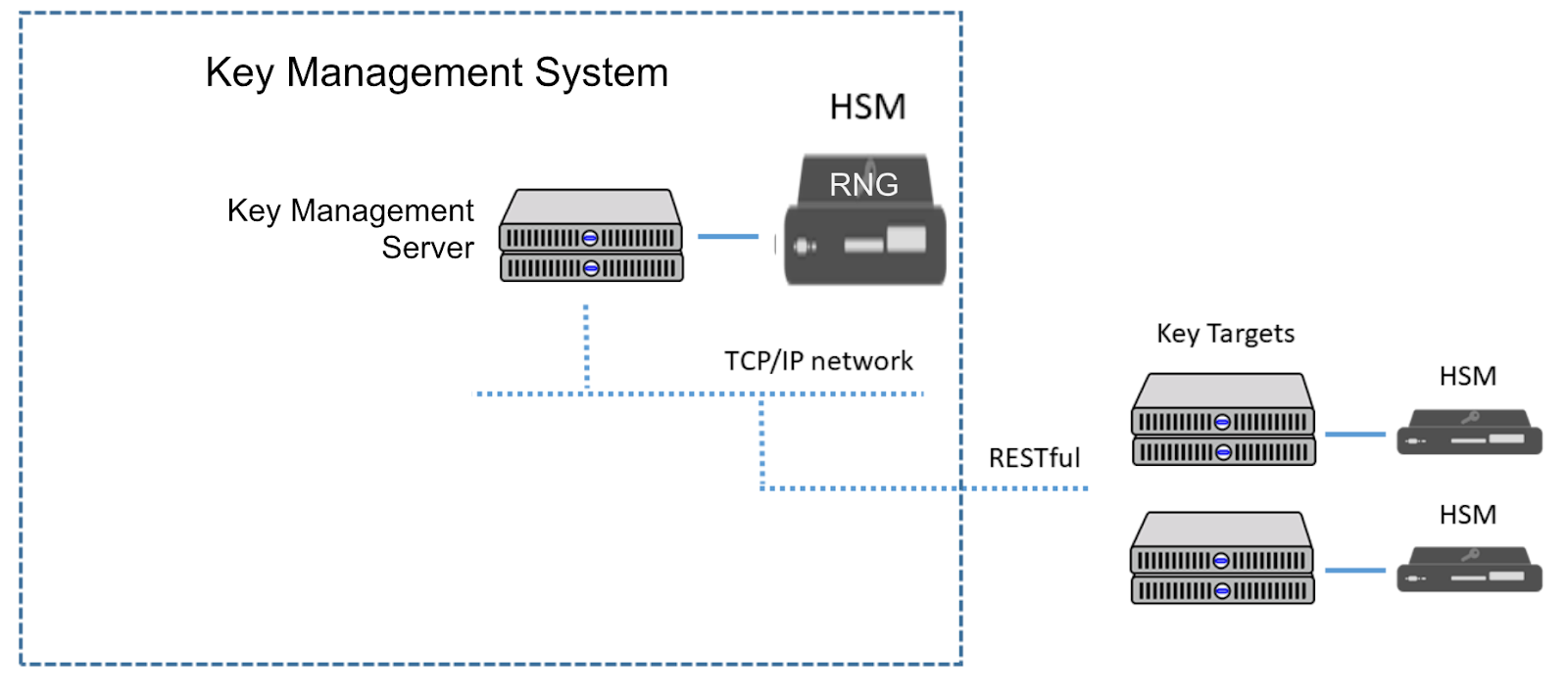 The Use of Random Number Generators in Cryptography