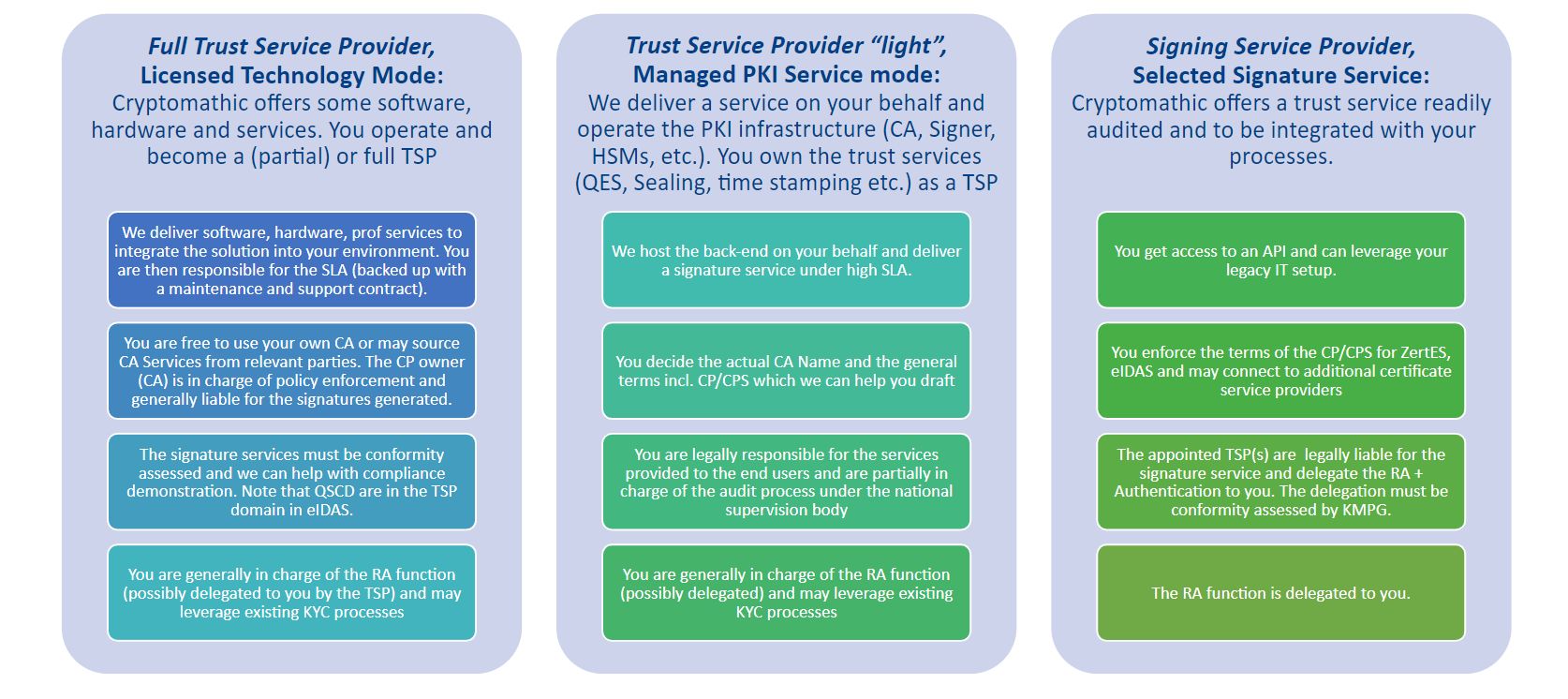 Optimizing eIDAS with Digital Signature Deployment Models