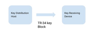TR-34 Key Blocks: Principles of the Exchange Protocol