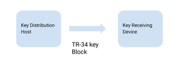 TR-34 Key Blocks: Principles of the Exchange Protocol