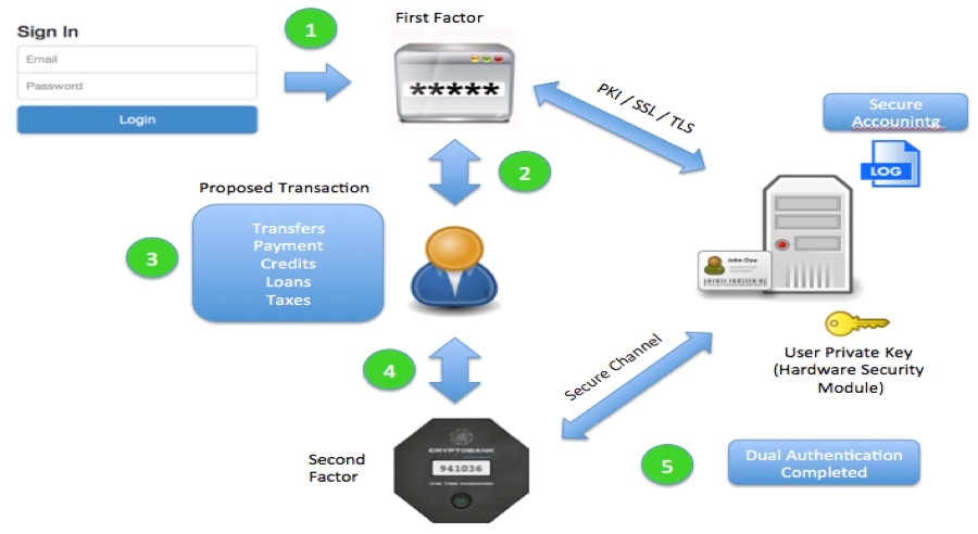 Understanding Digital Authentication Factors and Mechanisms