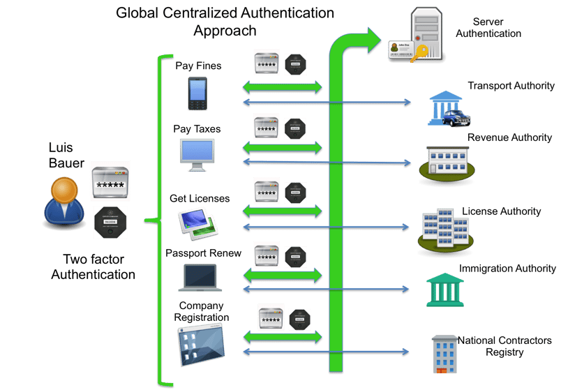 Understanding Digital Authentication Factors and Mechanisms