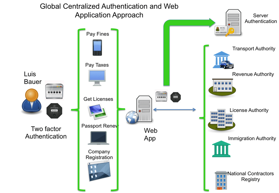 Understanding Digital Authentication Factors and Mechanisms
