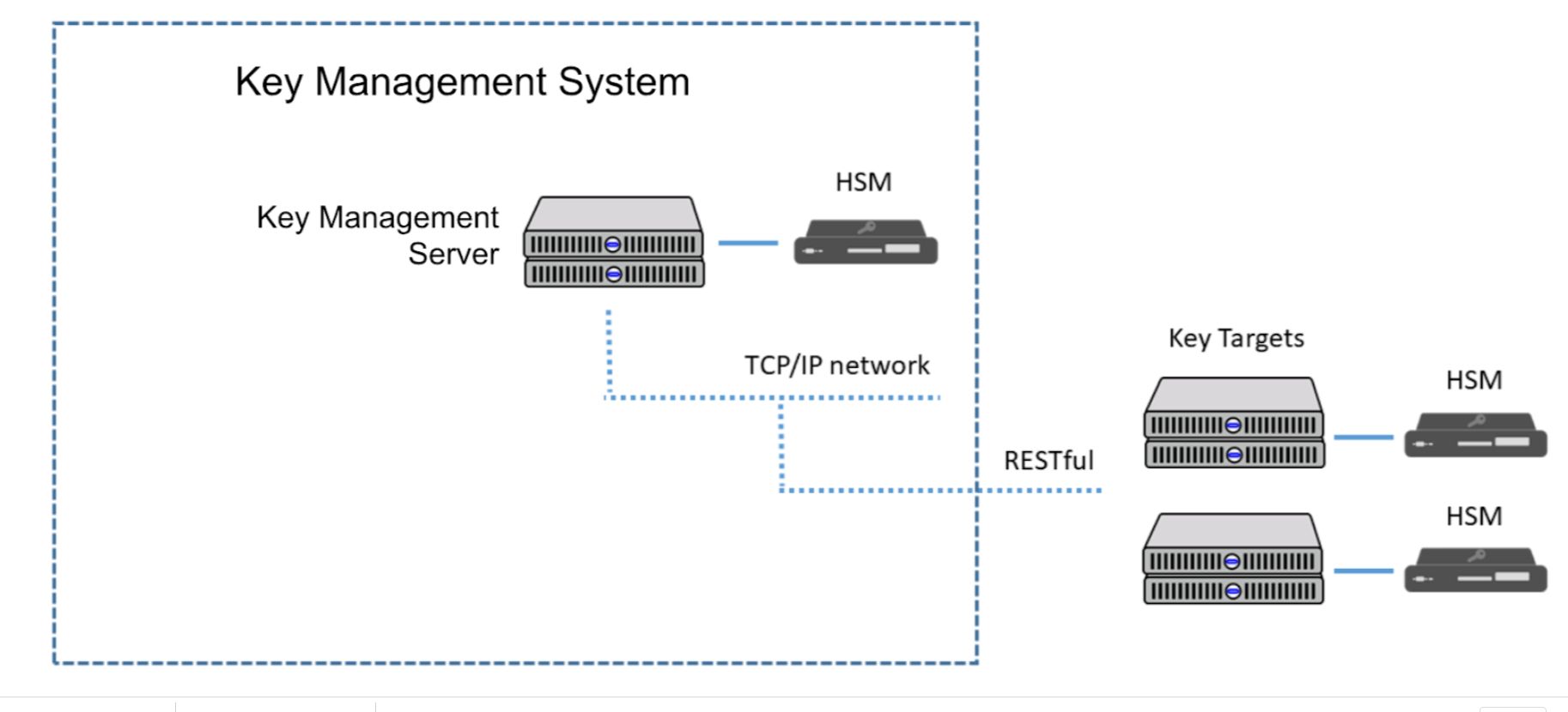 Symmetric Cryptography in Financial Institutions: Key Management Challenges