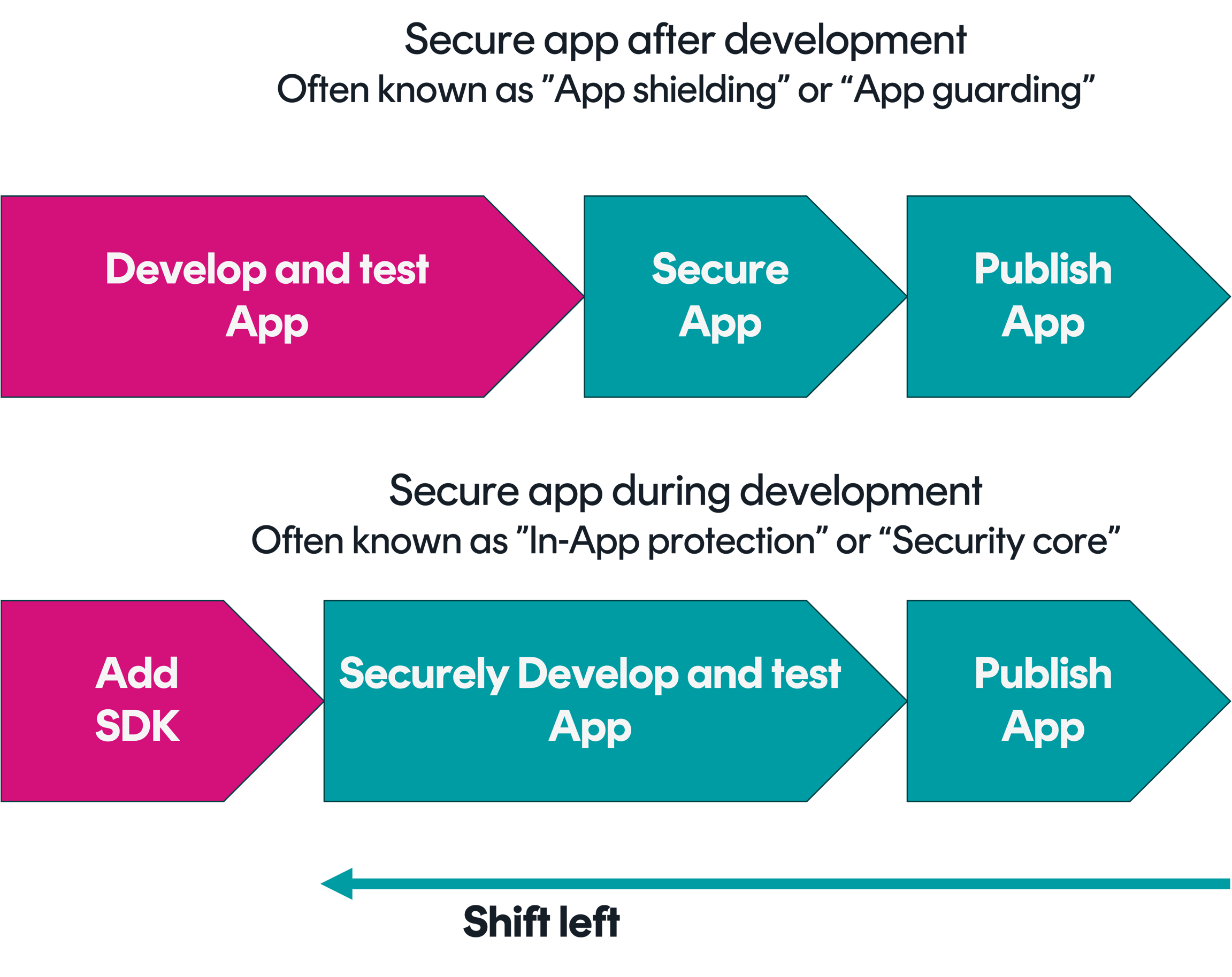 Choice of app protection approach affects how well protected an app is