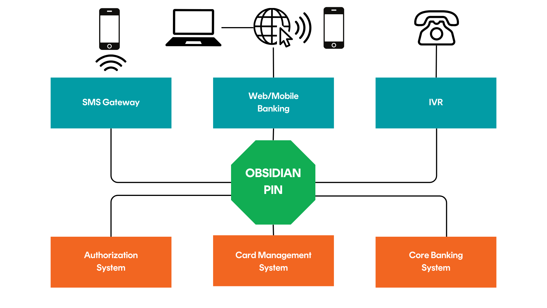 Obsidian PIN Management: Digital PINs Delivered | Cryptomathic