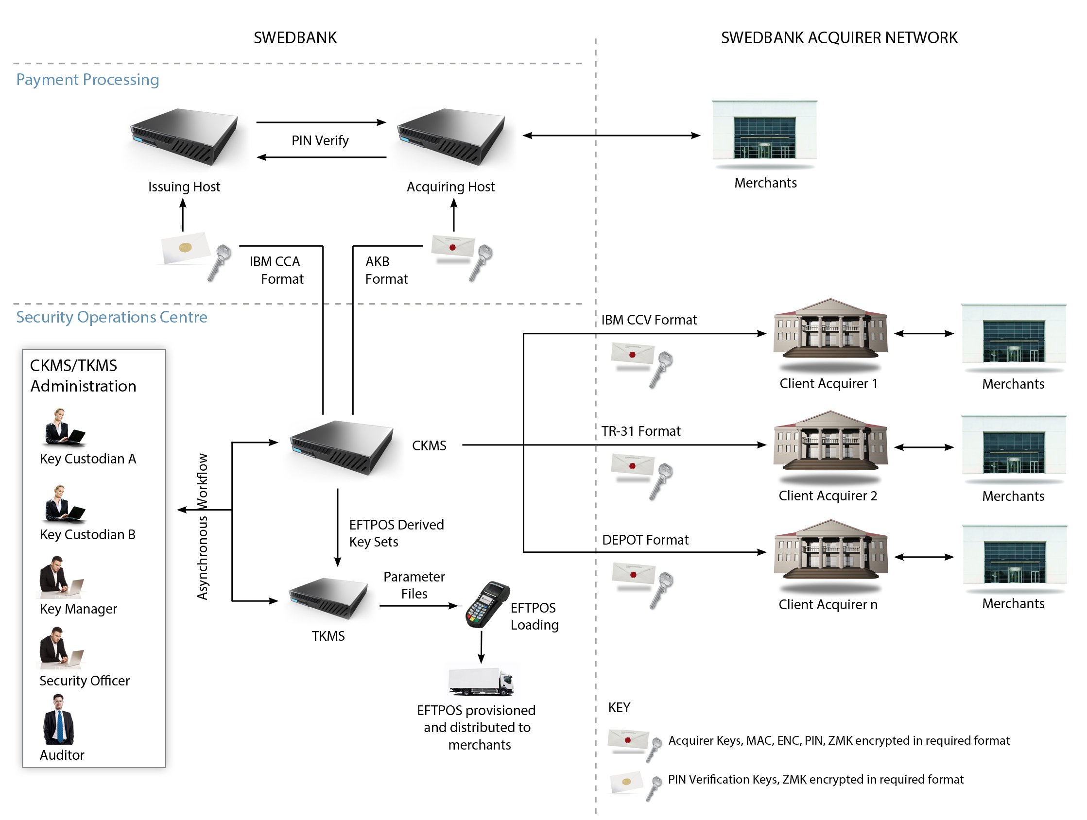 Case Study - Swedbank