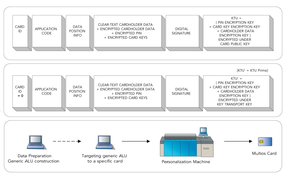 Issuing MULTOS Cards: Emerging Security Technology