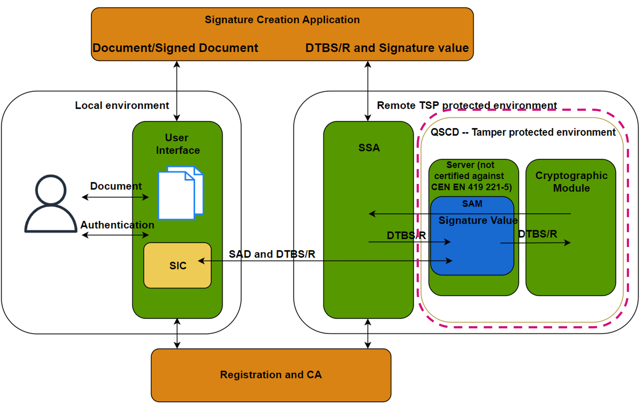 Signature Activation Module (SAM) Best Practices