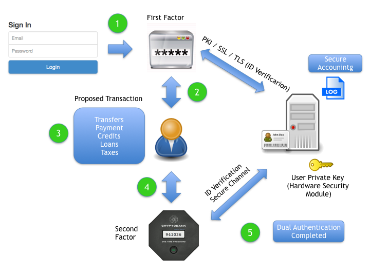 Why Banks Need Non-Repudiation of Origin & Emission