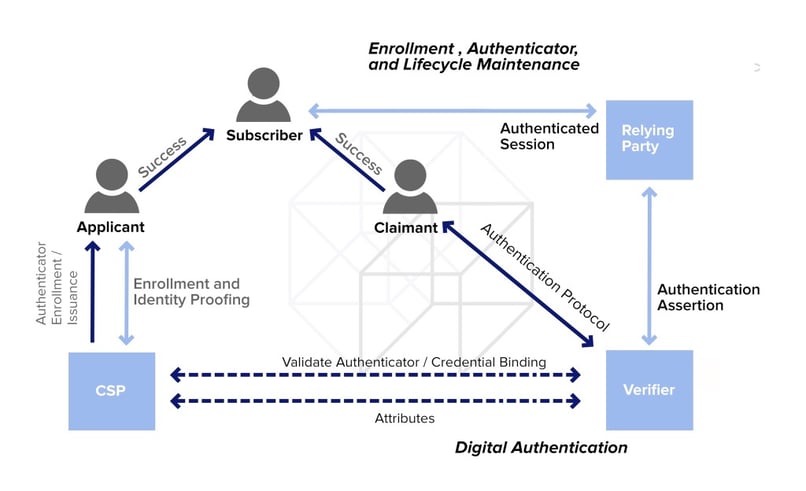 Digital Authentication Basics