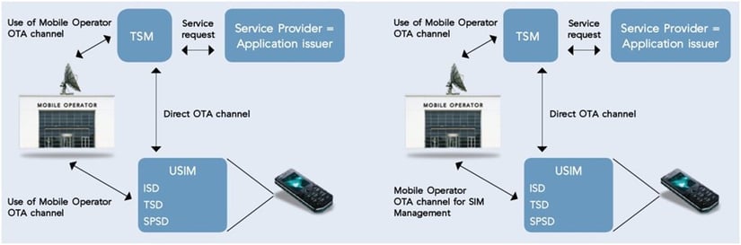 3rd Party TSM Management of SIM Cards