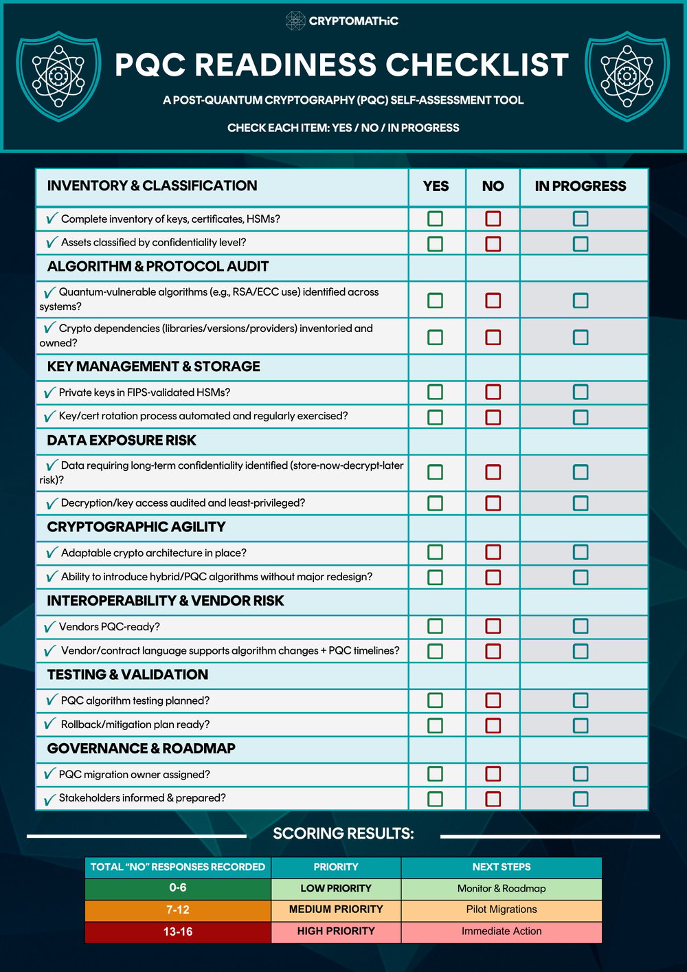 Prepare for PQC in 2026 with The Post‑Quantum Checklist