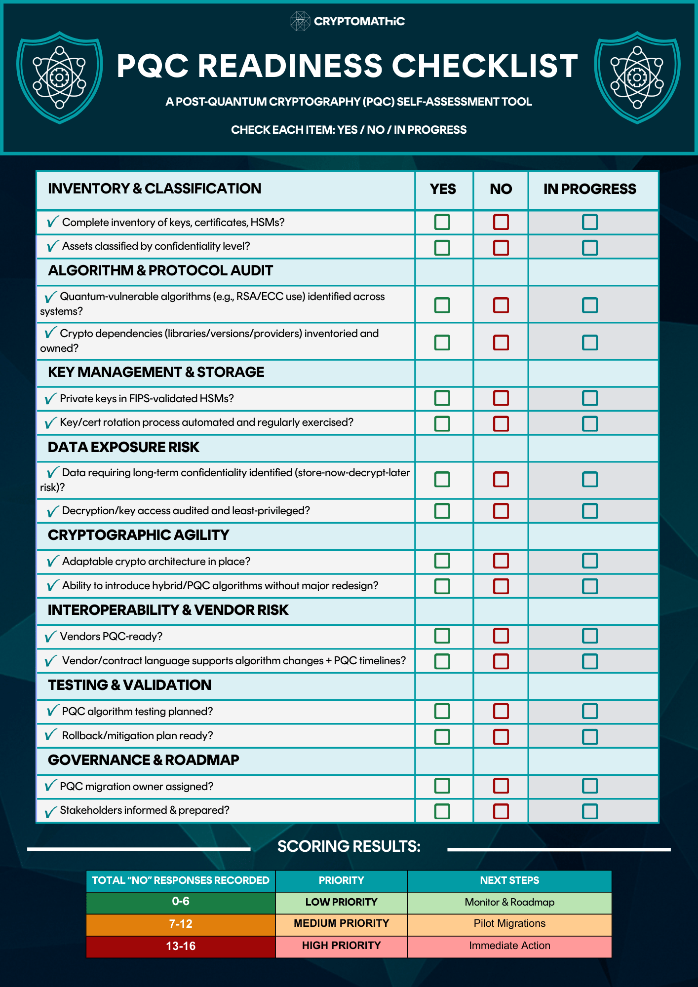 Prepare for PQC in 2026 with The Post‑Quantum Checklist
