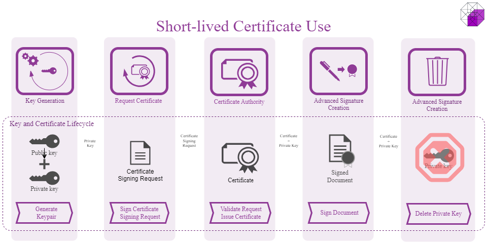 Quantum-Resistant Certificates: A Short-Lived Solution