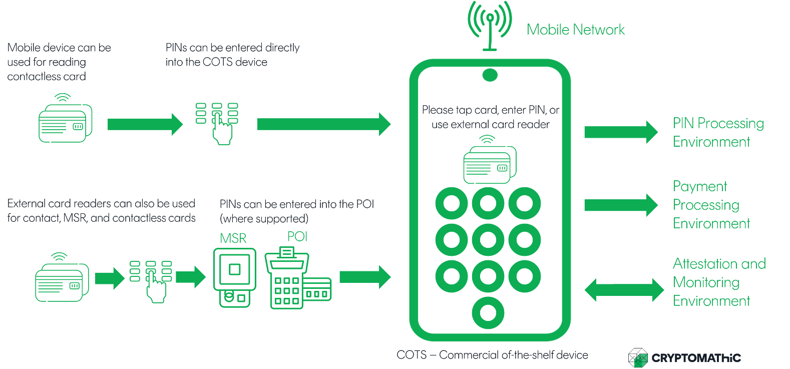 Building a PCI MPoC v1.1 Solution | Cryptomathic