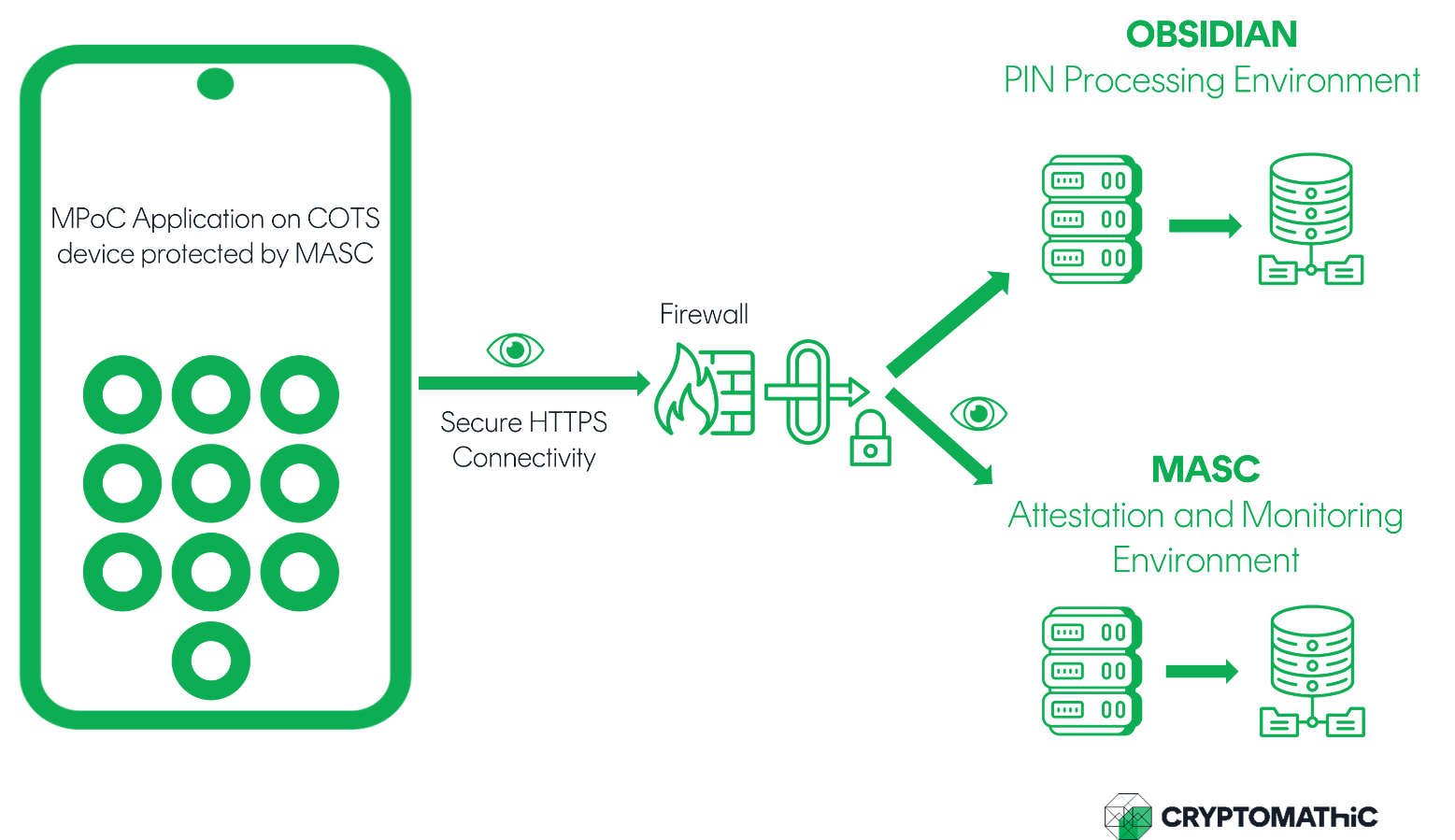 Building a PCI MPoC v1.1 Solution | Cryptomathic