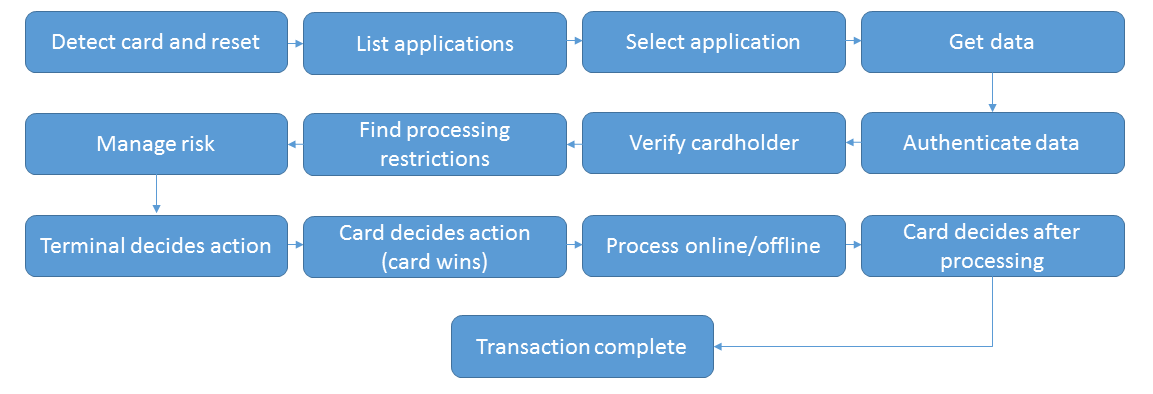 Emv Transaction Flow Diagram Emv Transaction Checkout Chip E